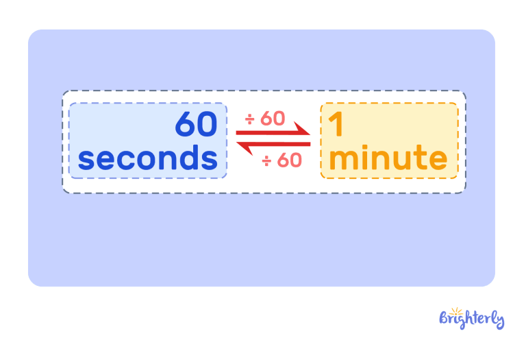 Seconds to Minutes Conversion – Steps, Examples