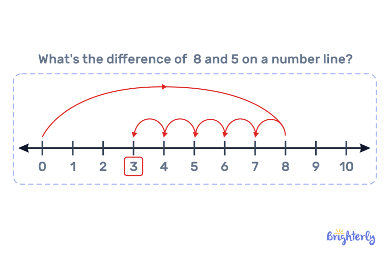 Difference in Math – Definition With Examples