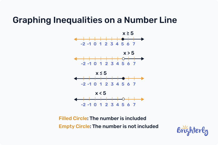 Number Line – Definition with Examples