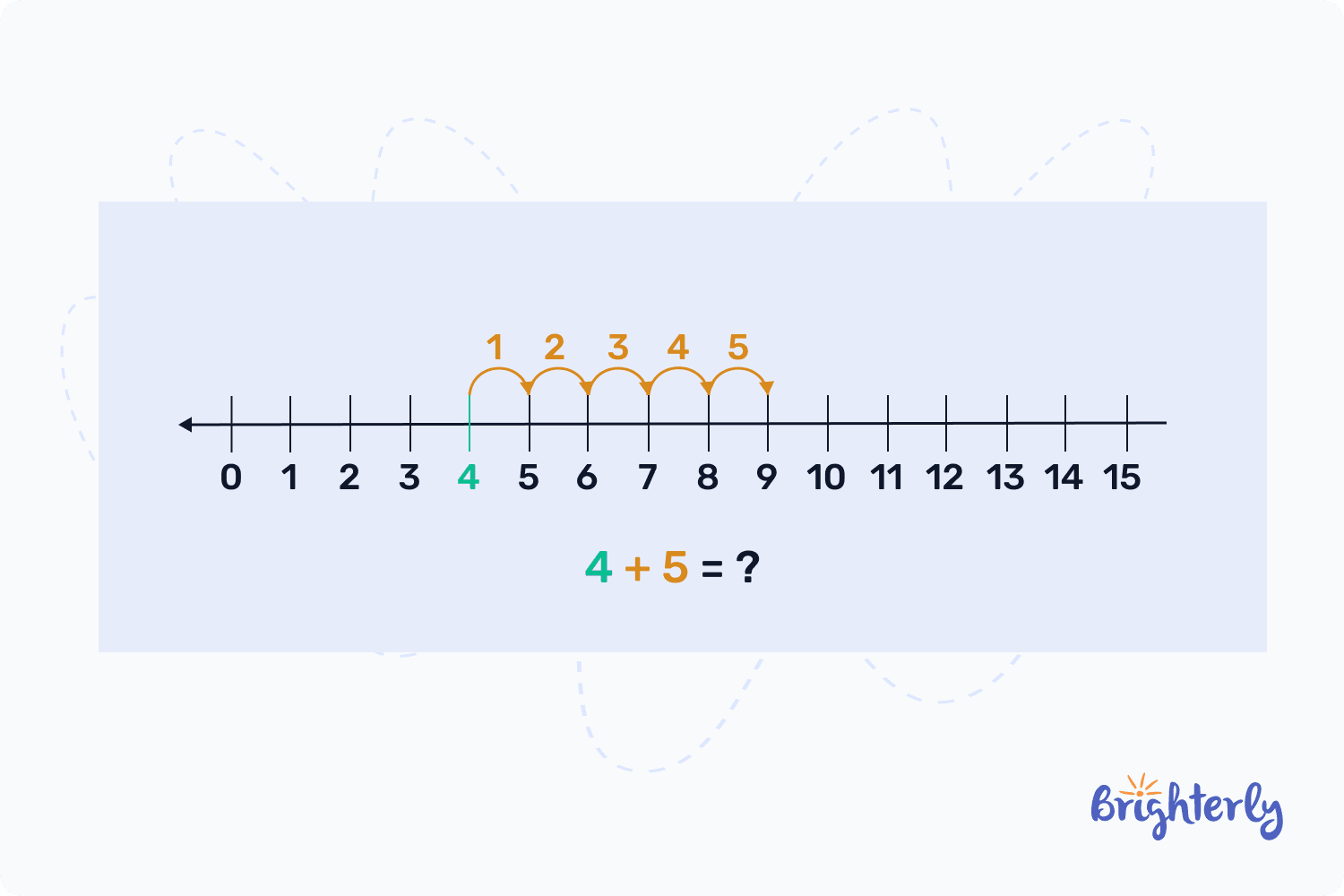 Number Line – Definition with Examples
