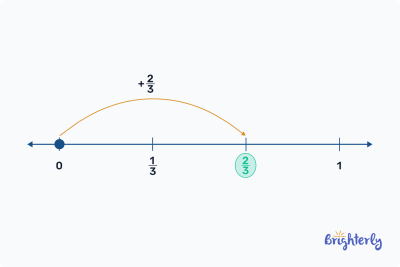 Number Line – Definition with Examples
