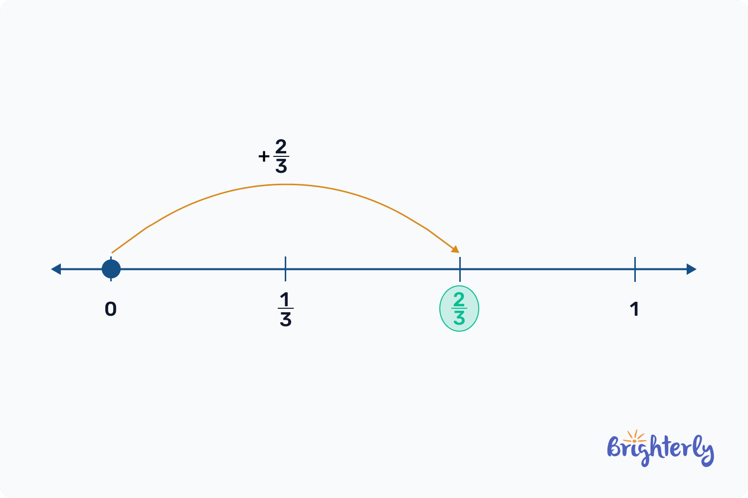 Number Line – Definition with Examples