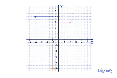 Coordinate Plane – Definition with Examples