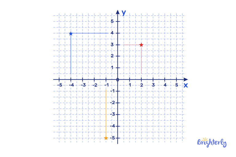 Coordinate Plane – Definition with Examples