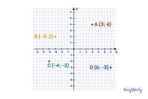 Coordinate Plane – Definition with Examples