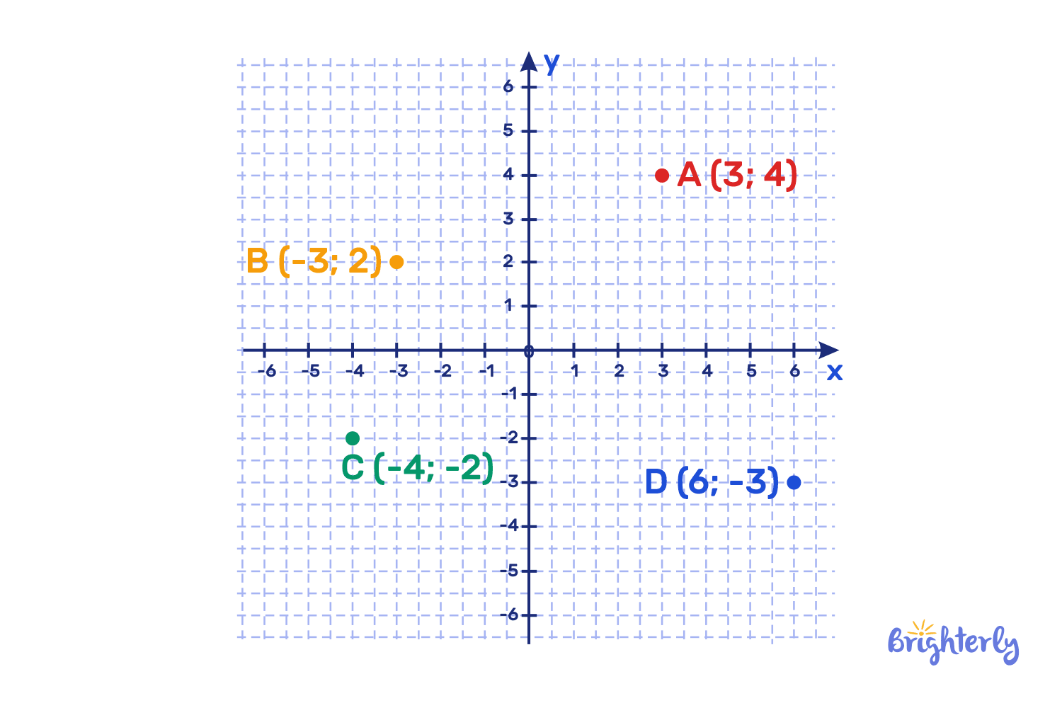 Coordinate Plane – Definition with Examples
