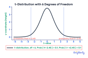 Critical Value – Formula, Definition With Examples