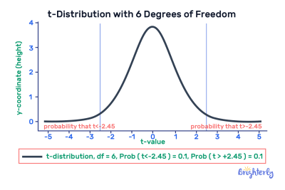 Critical Value – Formula, Definition With Examples