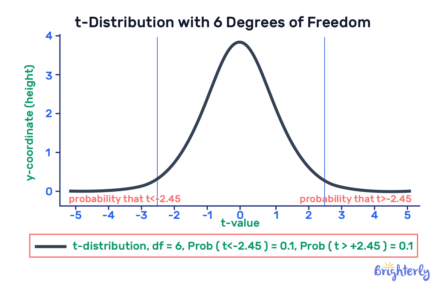 Critical Value – Formula, Definition With Examples
