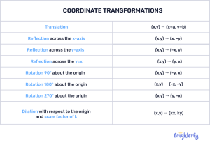 What is Transformation Geometry ⭐ Definition, Types, Rule, Example