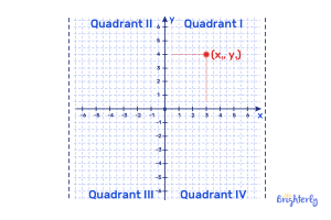 Coordinate Plane – Definition with Examples
