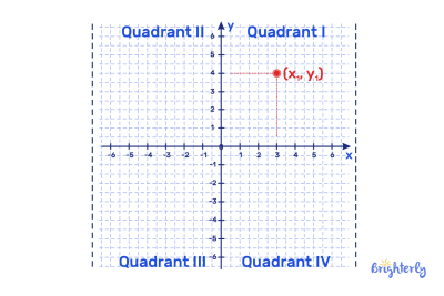 Coordinate Plane – Definition with Examples
