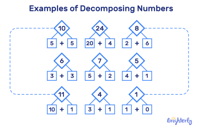 Decomposing Numbers in Math ⭐ Definition, Methods, Examples
