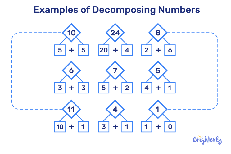 Decomposing Numbers in Math ⭐ Definition, Methods, Examples