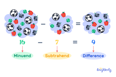 Difference in Math – Definition With Examples