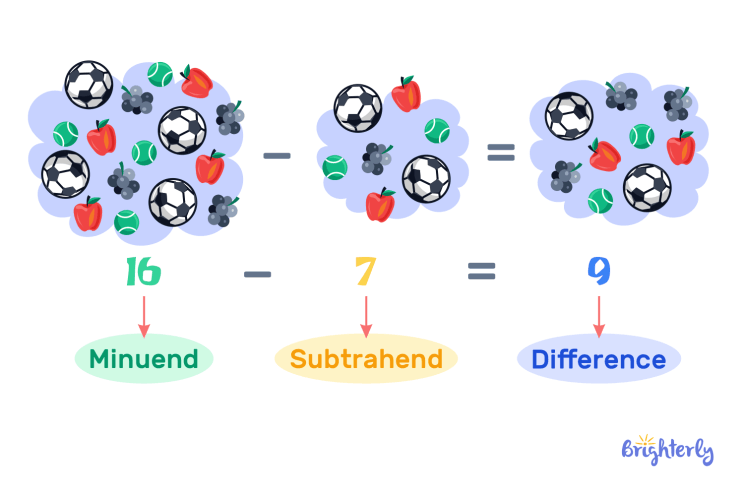 Difference in Math – Definition With Examples