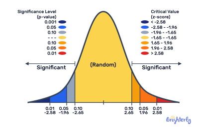 Critical Value – Formula, Definition With Examples