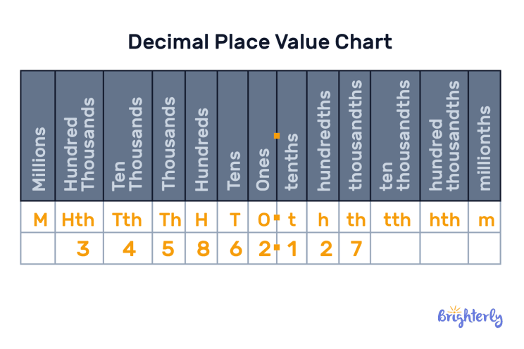 Base Ten Numerals – Definition with Examples