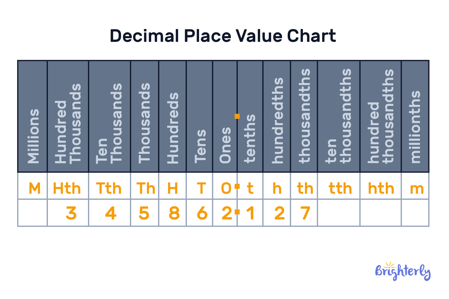 Base Ten Numerals – Definition with Examples