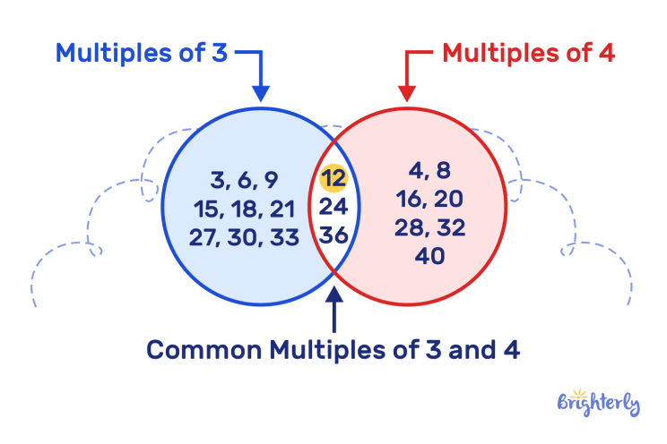 Multiples – Definition with Examples