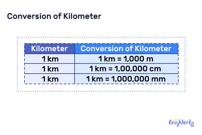 Kilometer in Math – Definition, Example, Unit, Facts