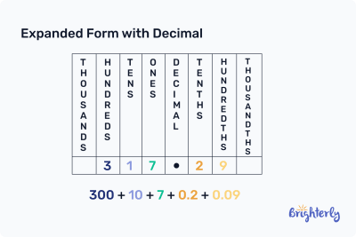 Expanded Form – Definition, FAQs, Practice Problems, Examples