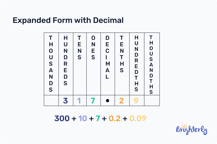 Expanded Form – Definition, FAQs, Practice Problems, Examples