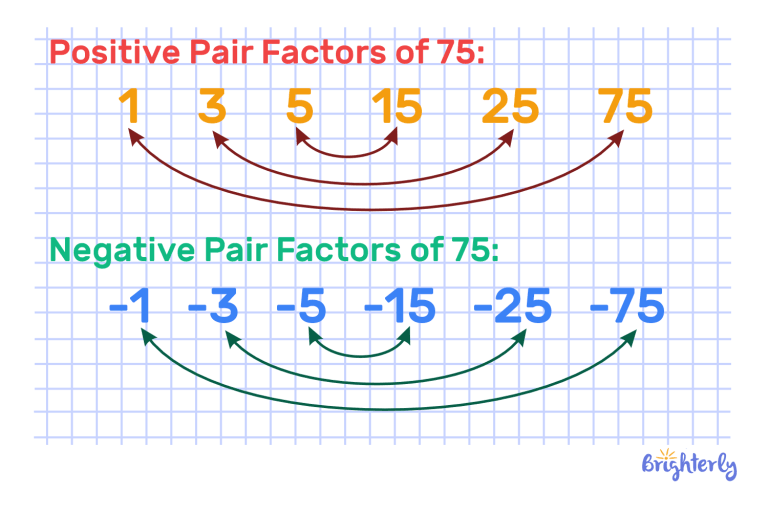 What Are Factors of a Number 75⭐ Definition With Examples
