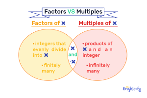 Multiples – Definition with Examples