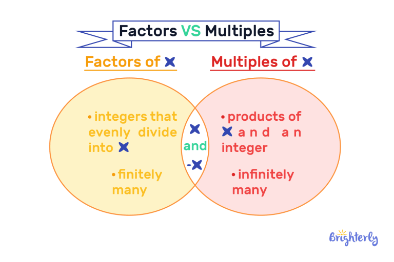 Multiples – Definition with Examples