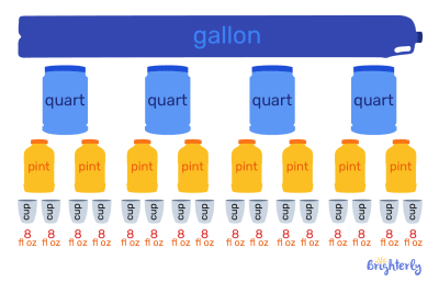 What is Gallon ⭐ Definition, Types, Properties, Example