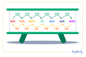 What Is a Decimeter ⭐ Units, Definition, Solved Examples, Facts
