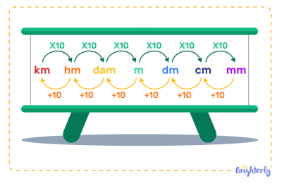 What Is a Decimeter ⭐ Units, Definition, Solved Examples, Facts
