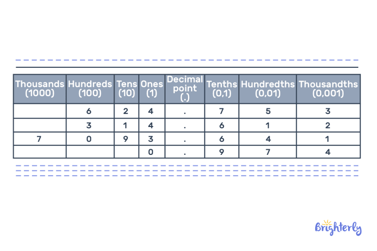 Decimal Place Value: Definition and Examples