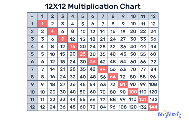 Multiplication – Definition, Examples, Practice Problems, FAQs