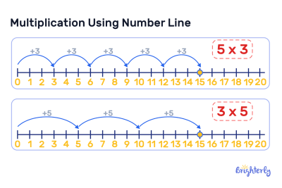 Multiplication – Definition, Examples, Practice Problems, FAQs