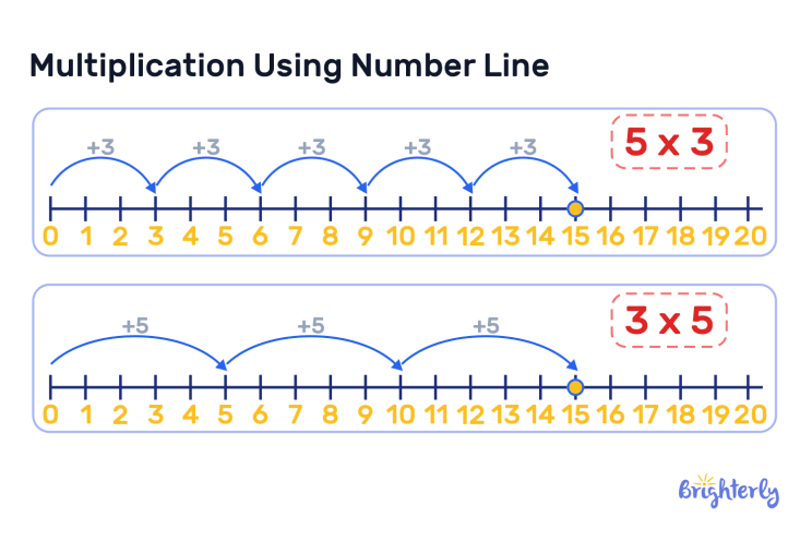 Multiplication – Definition, Examples, Practice Problems, FAQs