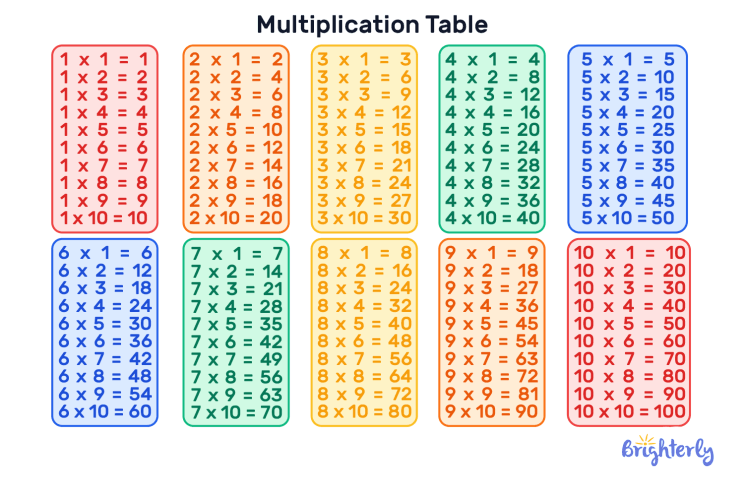 Multiples – Definition with Examples