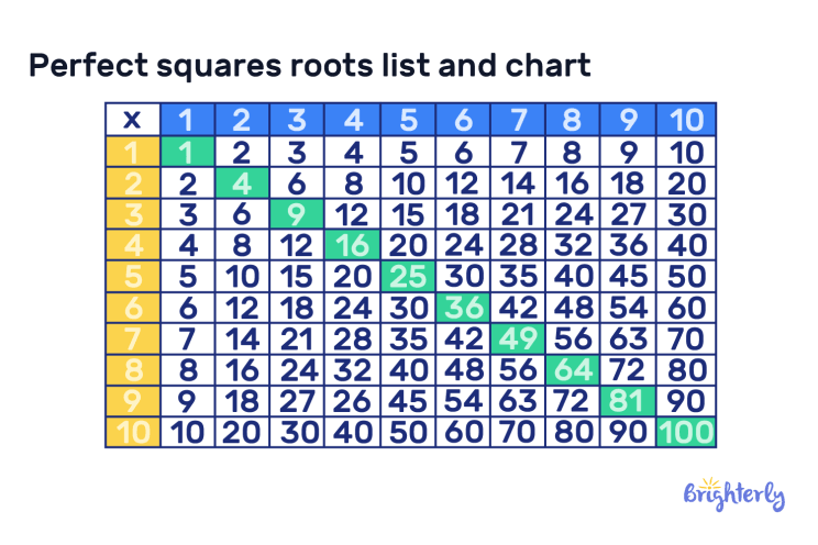 Perfect Squares – Definition, Formula, List, Examples
