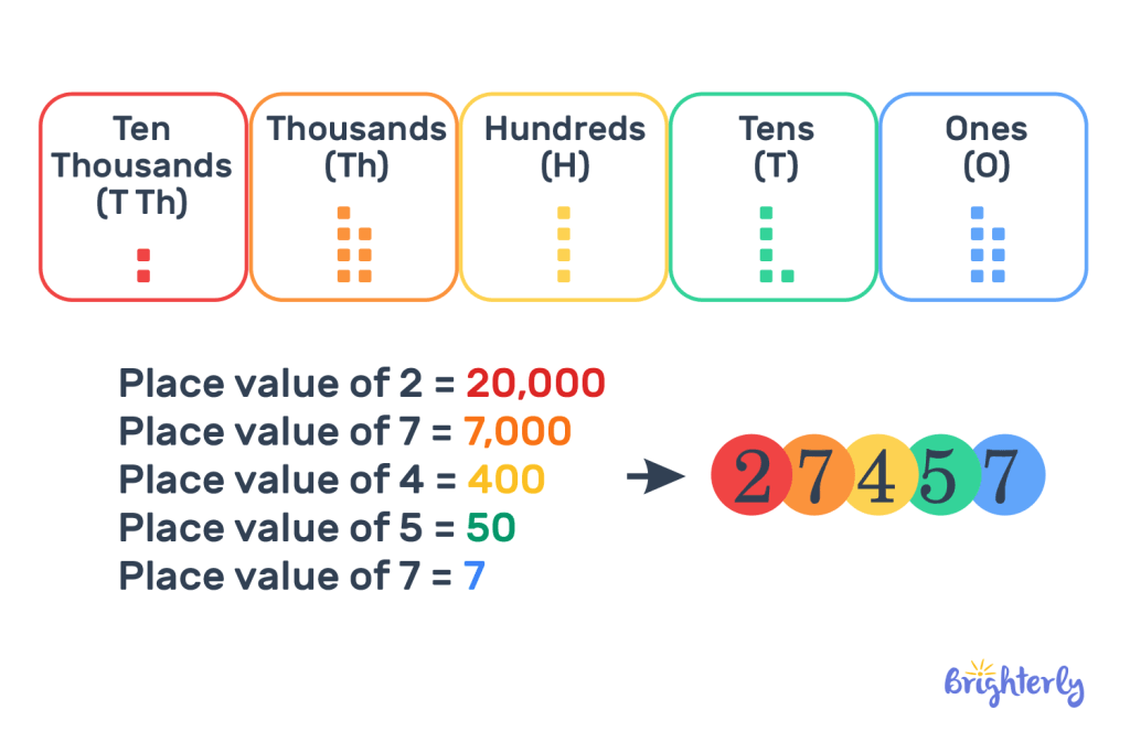 What is Place Value ⭐ Definition, Facts, Examples, Practice Problems