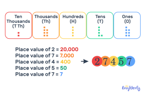 What is Place Value ⭐ Definition, Facts, Examples, Practice Problems