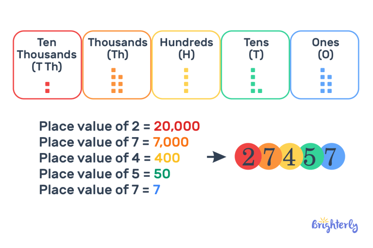 What is Place Value ⭐ Definition, Facts, Examples, Practice Problems