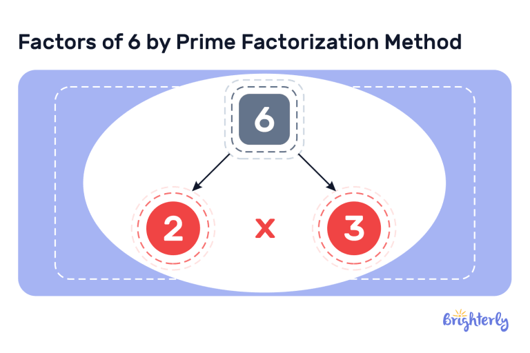 Factors of 6 – Definition With Examples
