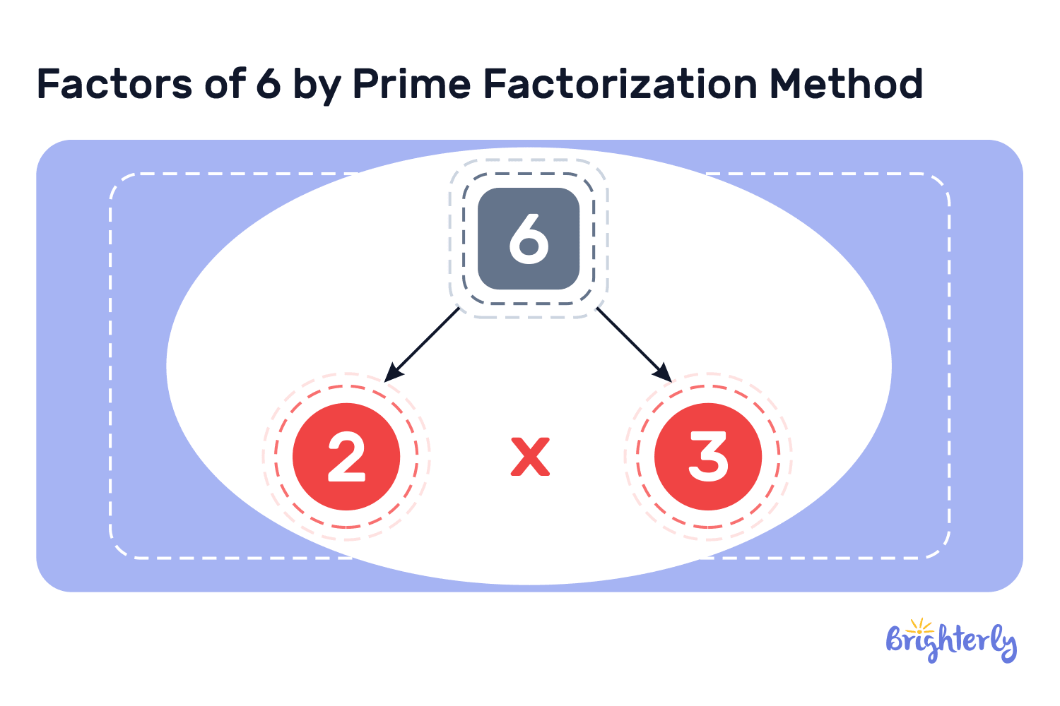 Factors of 6 – Definition With Examples