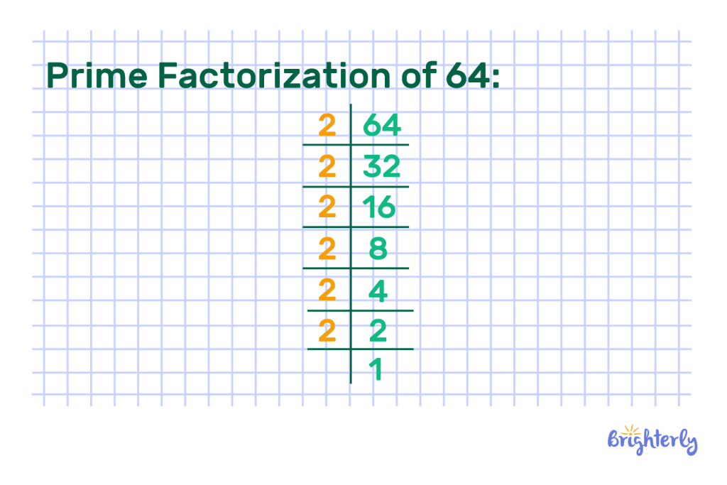What Are Factors of 64? ⭐ Definition With Examples