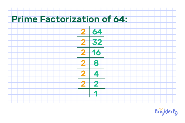 What Are Factors of 64? ⭐ Definition With Examples