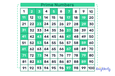 Prime Numbers – Definition with Examples