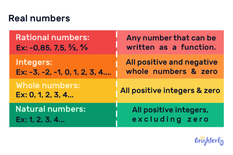 Rational Numbers – Definition with Examples