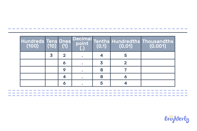 Decimal Place Value: Definition and Examples