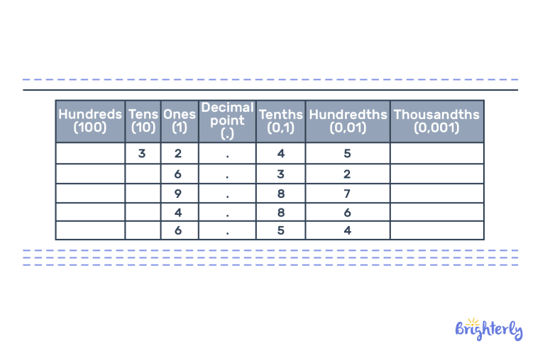 Decimal Place Value: Definition and Examples